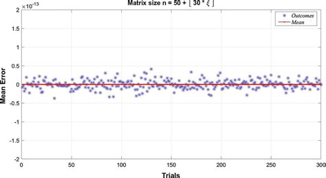 Performance Of Algorithm 1 For 300 Instances Under The Setting 2