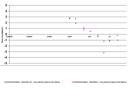 Ina226 Ina226 Inaccurate Amplifiers Forum Amplifiers Ti E2e