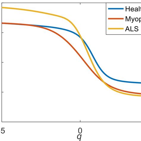 τq Versus Q Of A Sample Healthy Myopathy And Als Emg Signal