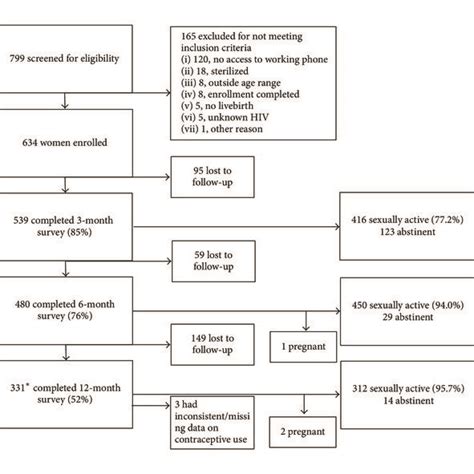 Flow Diagram Of Survey Completion And Sexual Activity One Respondent Download Scientific