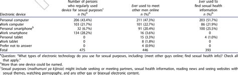 Types Of Electronic Device Used To Meet Other MSM And Access Sexual Download Table