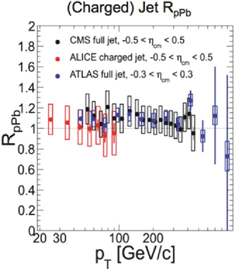 Comparison Of The Nuclear Modification Factor R P A Of Jets From Alice Download Scientific