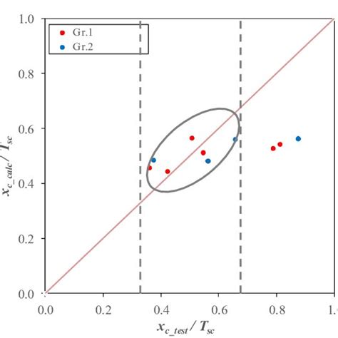 Graphical Comparison Of Penetration Depth Between Test Results And Download Scientific Diagram