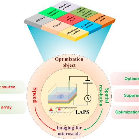 Pdf Light Addressable Potentiometric Sensors For Biochemical Imaging On Microscale A Review