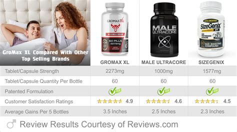 Gromax Xl Penile Enlargement Pills