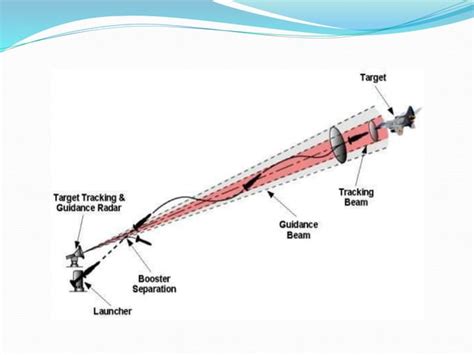 guidance system in missiles pptx operating systems computer