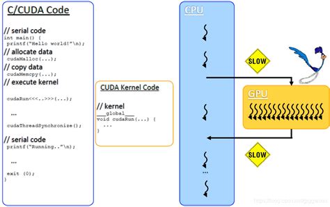 Nvidia Cuda原理和基础知识nvidia Gpu 代码分析 Csdn博客