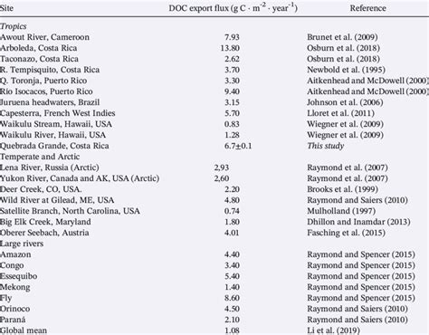 Riverine Doc Export Flux Comparison Including Tropical Temperate