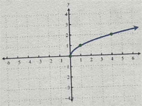 Solved Identify The Domain Write In Interval Notation Chegg Com