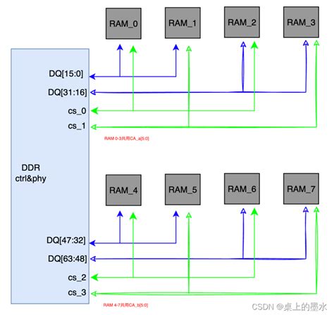 Lpddr4x 的 学习总结（4） Sdram Chip的组织结构lpddr4结构 Csdn博客