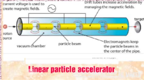 Linear Particle Accelerator Diagram