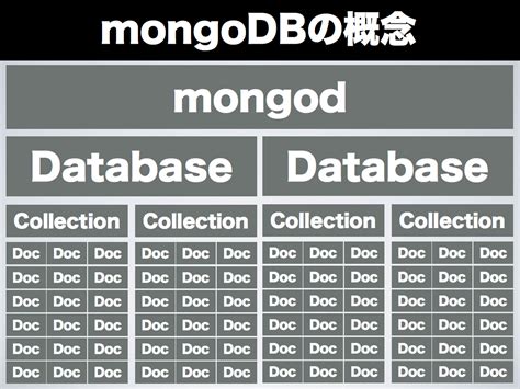 はじめてのmongodb 入門編 構築・設定・ツールまとめ Take It Easy Mauekusa S Blog