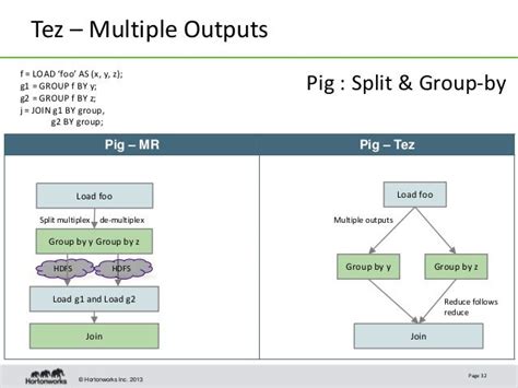Apache Tez A New Chapter In Hadoop Data Processing Data Processing