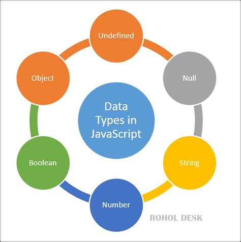 Rohol Amin Sheikh On Linkedin Js Datatypes Roholdesk Frontend