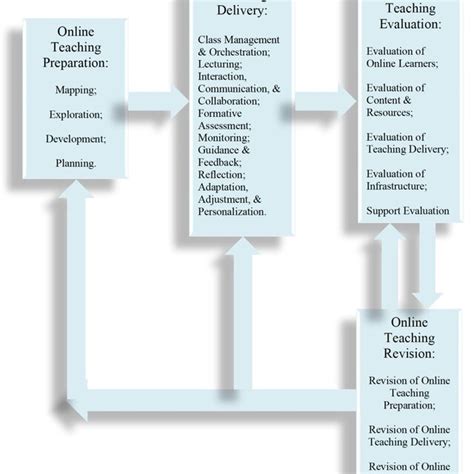 A Conceptual Framework Of Blended Learning Download Scientific Diagram
