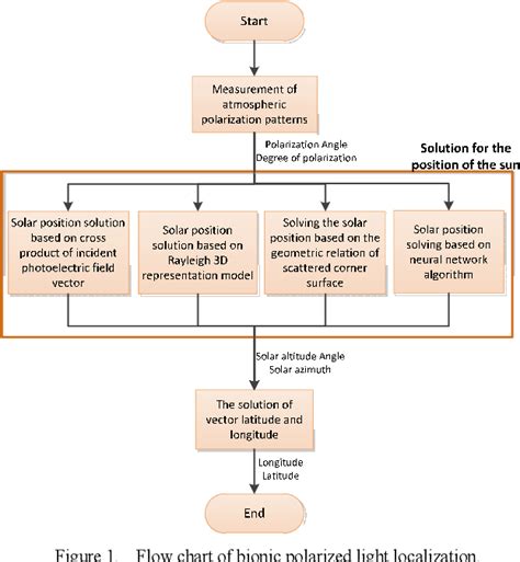 Figure 1 From A Review Of Bionic Polarized Light Localization Methods Semantic Scholar