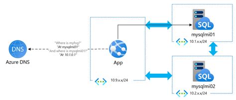 Advanced Scenarios With Private Endpoints To Azure Sql Managed Instance