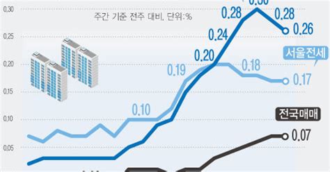 그래픽 서울 아파트값 20주 연속 상승상승폭은 둔화