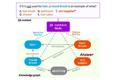 Research Graph On Linkedin Qa Gnn Reasoning With Language Models And Knowledge Graphs For
