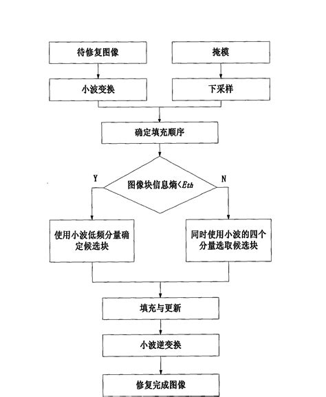 Texture Synthesis And Image Repair Method Based On Wavelet