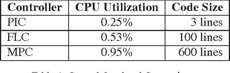 Table 4 From Robust Fuzzy CPU Utilization Control For Dynamic Workloads