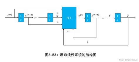 自动控制原理8 5 非线性控制的逆系统方法 控制方程里面的求逆 Fuxi Willard的博客 Csdn博客