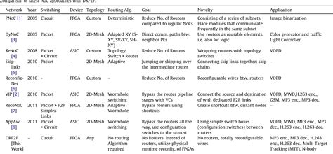 table 1 from a dynamically reconfigurable communication architecture for multicore embedded