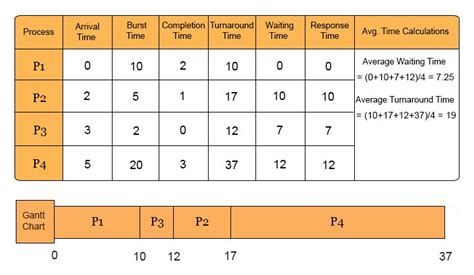 Non Preemptive Scheduling Cs Taleem