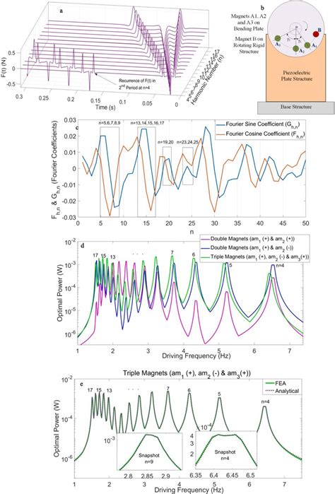 Piezoelectric Plate Model Using Time Delay A Time Tracking Magnetic Download Scientific