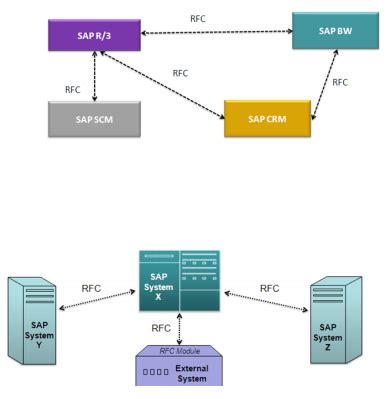 SAP Integration With Third Party Software SCADA Hisgroup