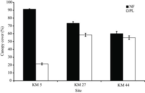 Variation Of Canopy Cover With Standard Error Se In Natural Download Scientific Diagram