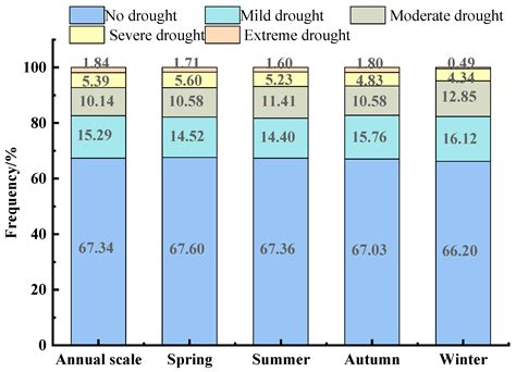 Characteristics Of The Spatial And Temporal Distribution Of Drought In Northeast China 19612020