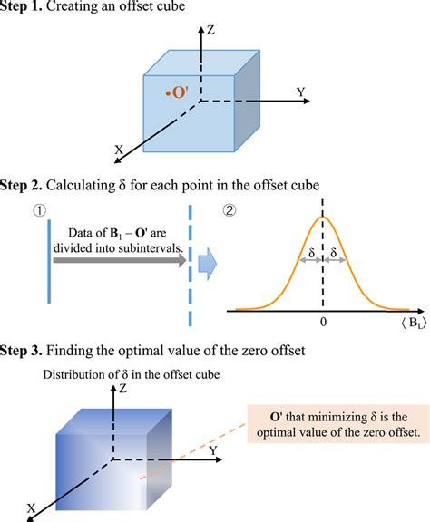 A Diagram Of The Zero Offset Calculation Of The Wang Method Ii B1