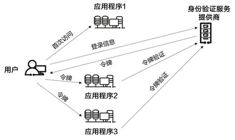 什么是单点登录sso？sso是如何实现的？ 华为