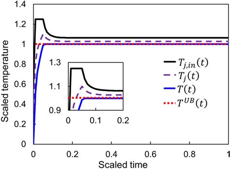 Profiles Of Scaled Reactor Temperature Jacket Temperature And Optimal