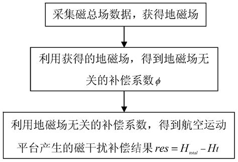 A Compensation Method For Magnetic Interference Of Aviation Motion