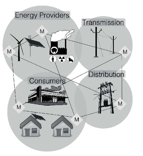 Intrusion Detection In The Smart Grid Via A Set Of Monitors M