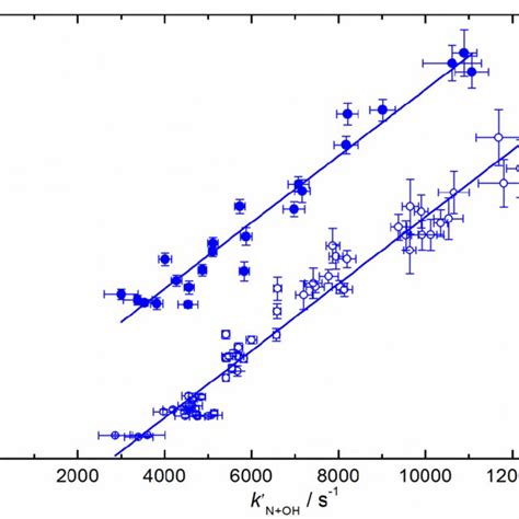 Pseudo First Order Rate Constants For Reaction 3b As A Function Of