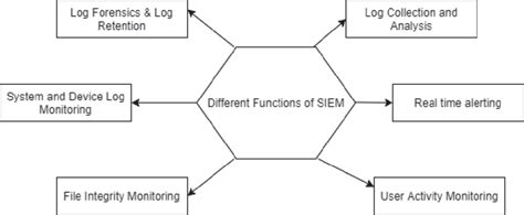 Illustration Of Different Functions Of Siem Tools Download Scientific