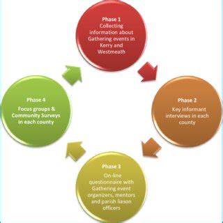 The Research Process Download Scientific Diagram