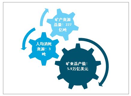 2019年全球矿业发展现状及十大矿业集团矿产品产量收入分析 图 智研咨询