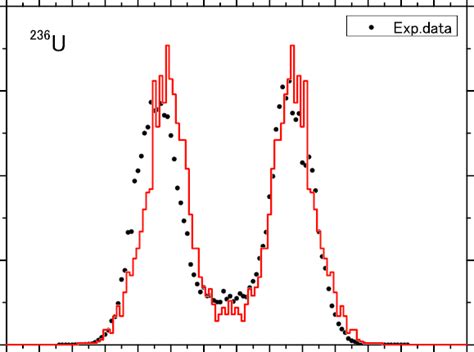 Mass Distribution Of Fission Fragments Of 236 U At Excitation Energy Of Download Scientific