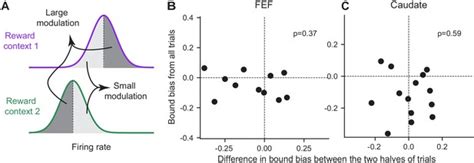 Frontal Eye Field And Caudate Neurons Make Different Contributions To Reward Biased Perceptual
