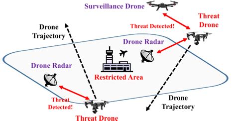 Pdf Detection Localization And Tracking Of Unauthorized Uas And