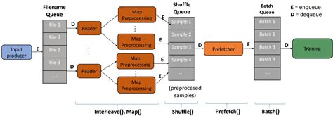 Figure From Large Scale Caching And Streaming Of Training Data For Online Deep Learning