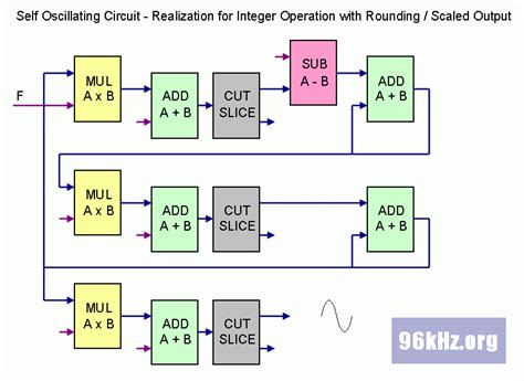 A Virtual Analog Oscillator In Vhdl Js 2002