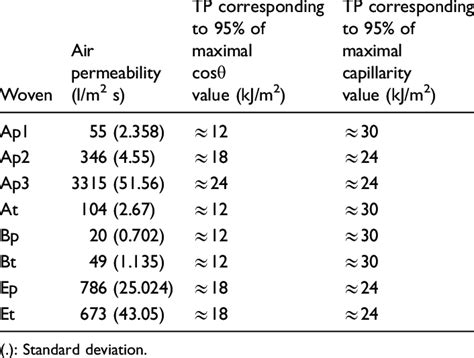 Treatment Power Tp Values Corresponding To 95 Of Maximal Cosy And