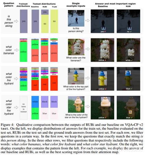 【文献阅读】rubi——一种解决单模态偏差的vqa模型（r Cadene等人，nips，2019，有代码）rubi Vqa Csdn博客