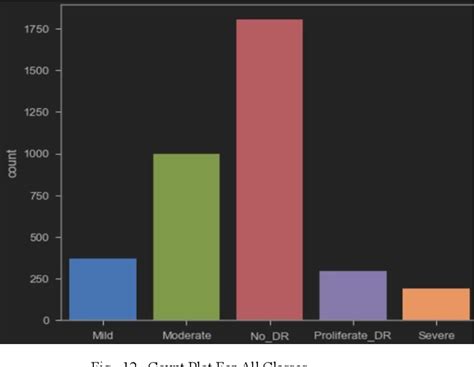 Figure 12 From Diabetic Retinopathy Classification Using Deep Learning Techniques Semantic Scholar