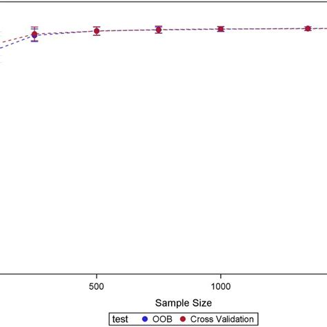 estimates of rf classification accuracy obtained using the oob